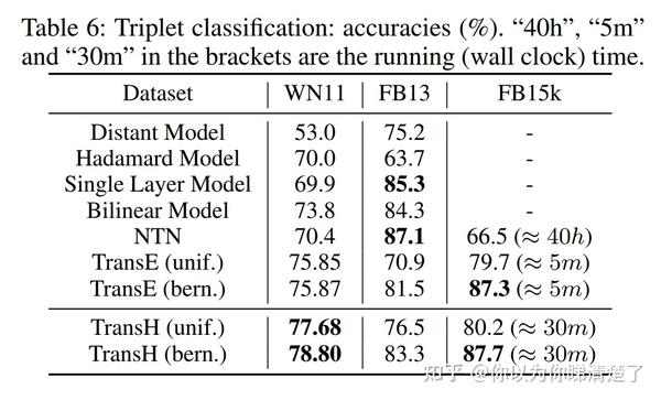 Transh Knowledge Graph Embedding By Translating On Hyperplanes 知乎