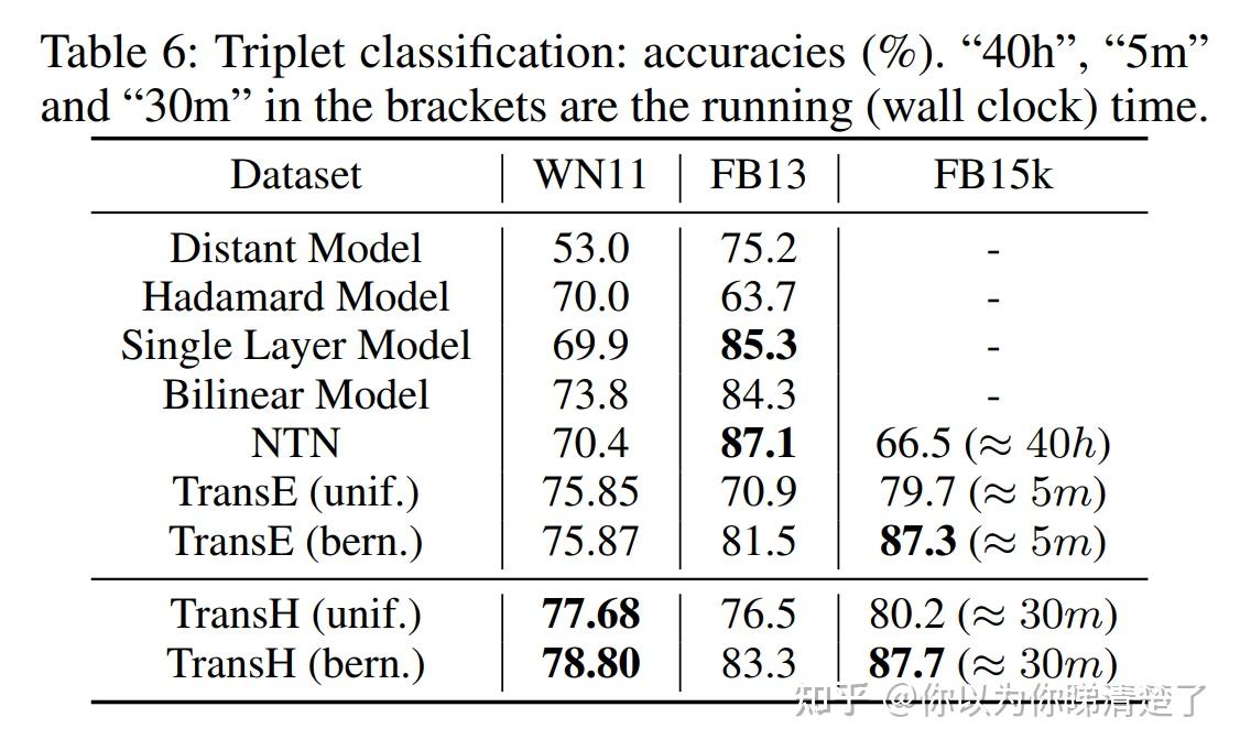 TransH: Knowledge Graph Embedding by Translating on Hyperplanes - 知乎