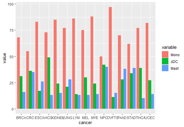 R语言ggplot2学习Cell文章的环形分组柱状图 - 知乎