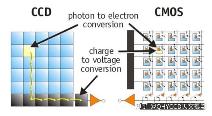 从零开始的深空摄影09：CCD与CMOS - 知乎