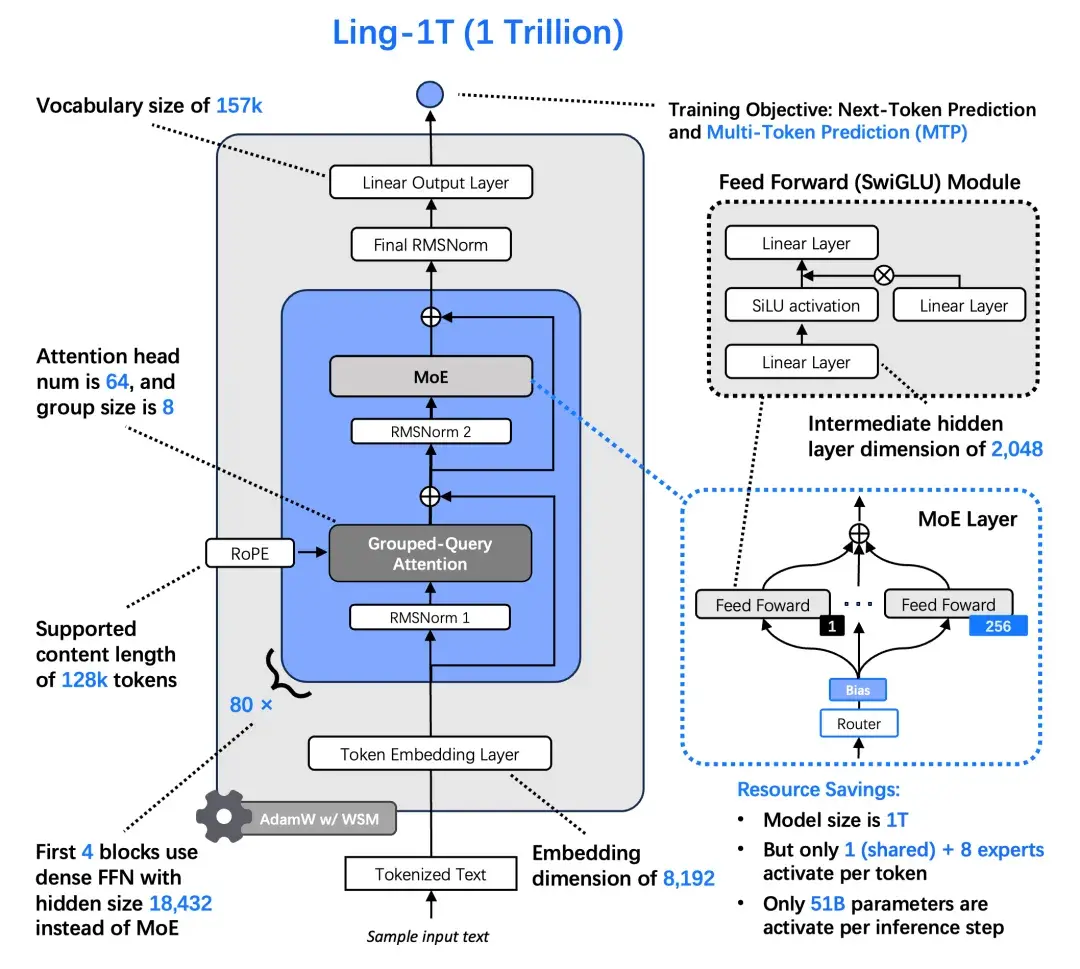 蚂蚁集团开源1万亿参数旗舰非思考模型Ling-1T - 知乎