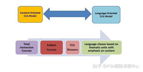 CLIL教学法是什么？如何辅助课程设计与实施？ - 知乎