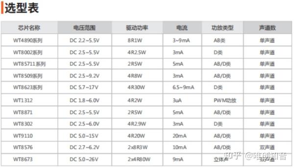 音频功放放大器芯片ic，4欧2瓦pwm功放芯片，WT1312唯创知音 - 知乎