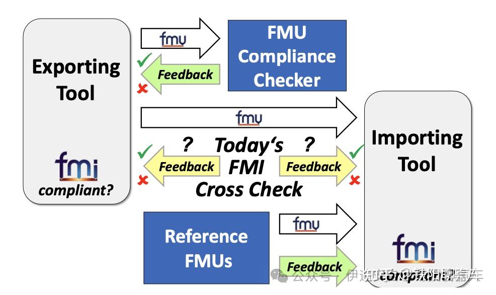【FMU】整车虚拟控制器 vECU 数据交换的演变 - 知乎