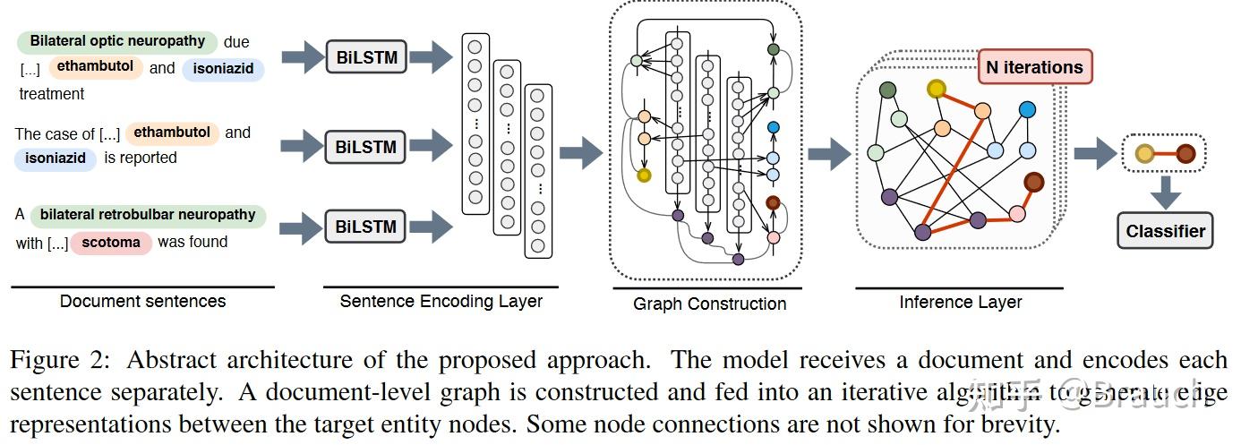 【EMNLP 2019】EoG：从节点到边，用实体表示生成关系表示，基于边的文档关系抽取 - 知乎