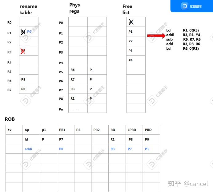 Cpu设计之寄存器重命名实现方式---ROB（reorder buffer）（深度讲解篇） - 知乎
