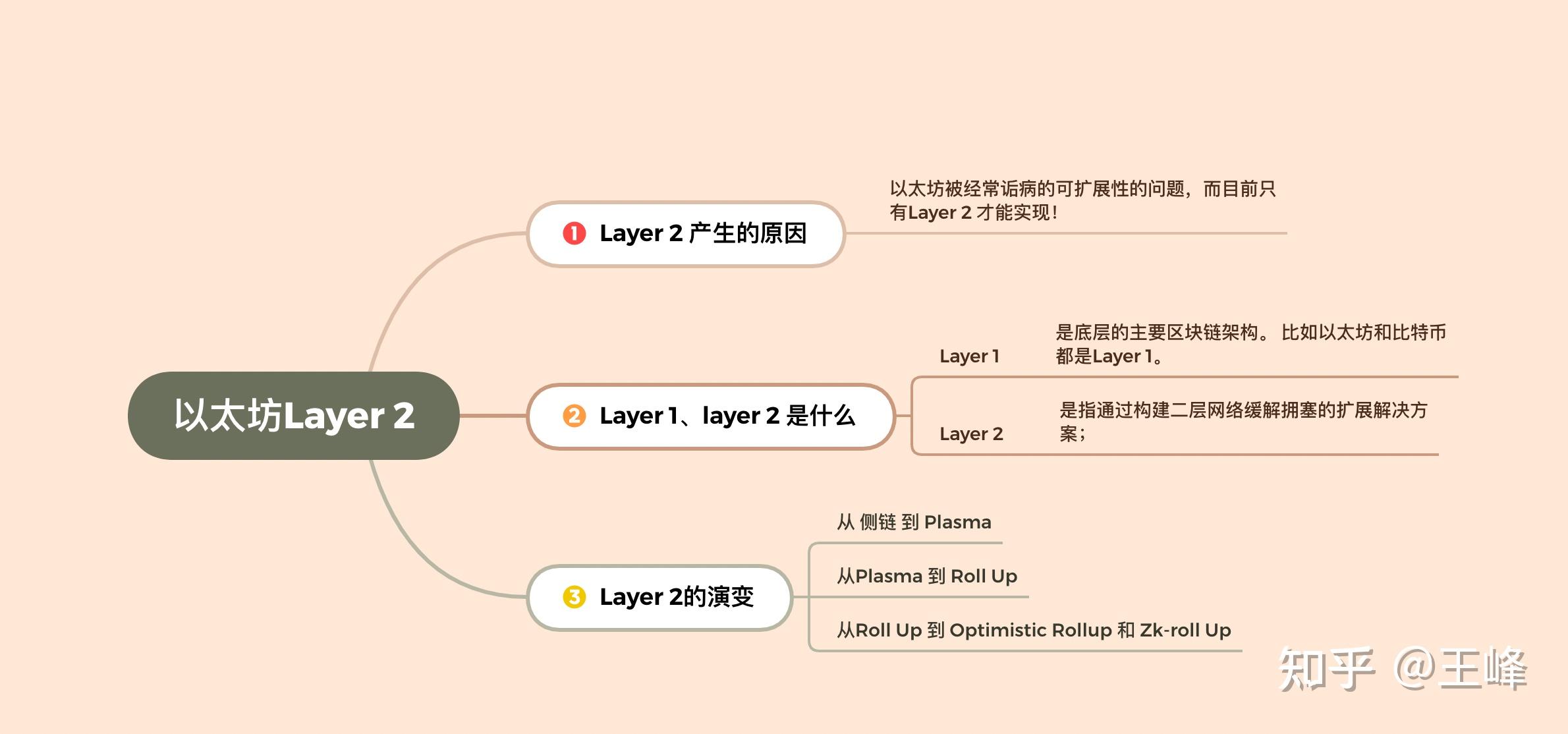 【大家都能理解的Web3.0】— 以太坊Layer 2 - 知乎