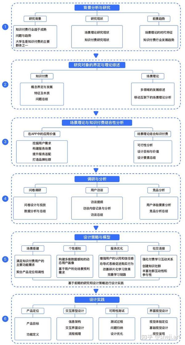 设计专业毕业论文框架流程图范例 知乎