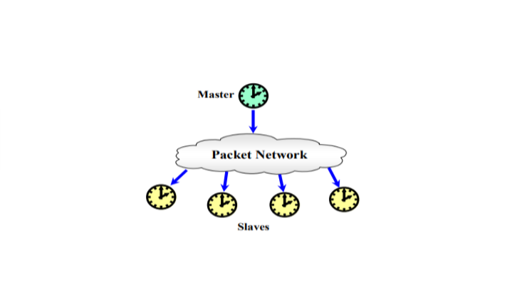 时间同步—TSN（Time Sensitive Network-时间敏感网络）协议802.1AS介绍 - 知乎