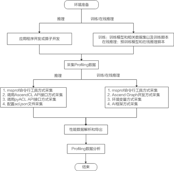 Pytorch框架Profiling调优命令行实战（训练） - 知乎