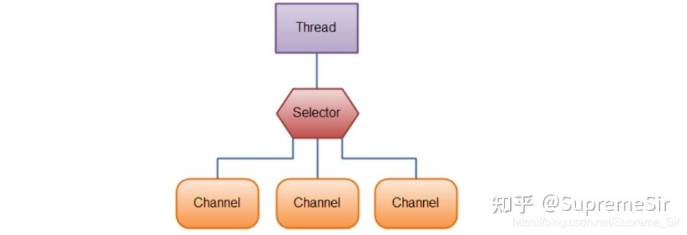 Socket 之 BIO、NIO、Netty 简单实现 - 知乎