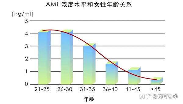 女性AMH正常值范围是多少？ 教你看懂AMH检查报告！ - 知乎