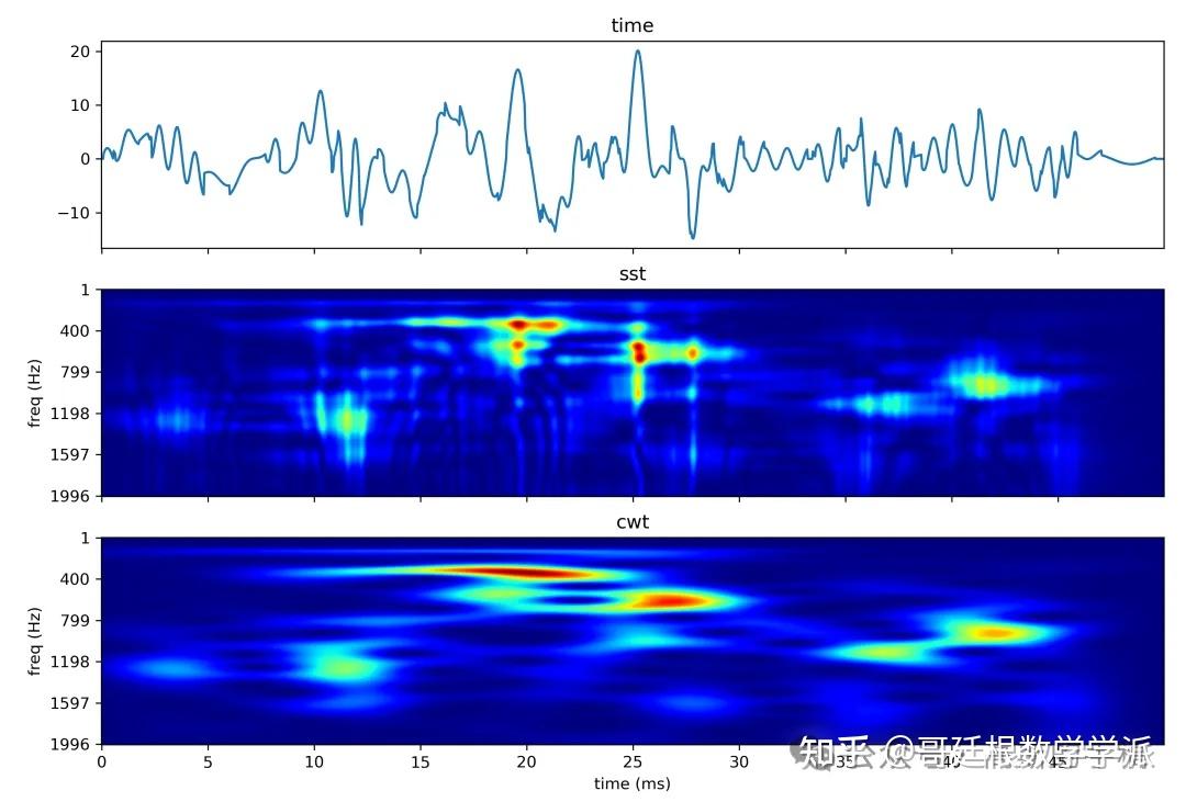 基于奇异超小波与Morlet双通道的自适应多分辨率时频联合对比分析方法（Python） - 知乎