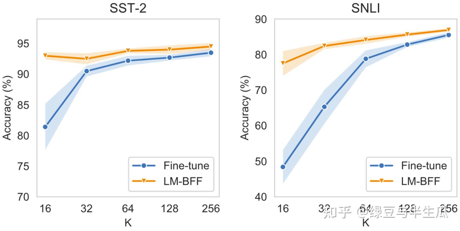 【综述】Prompting: 更好地将语言模型应用到NLP任务 - 知乎