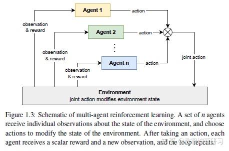 多智能体强化学习:基础与现代方法（Multi-Agent Reinforcement Learning: Foundations and ...
