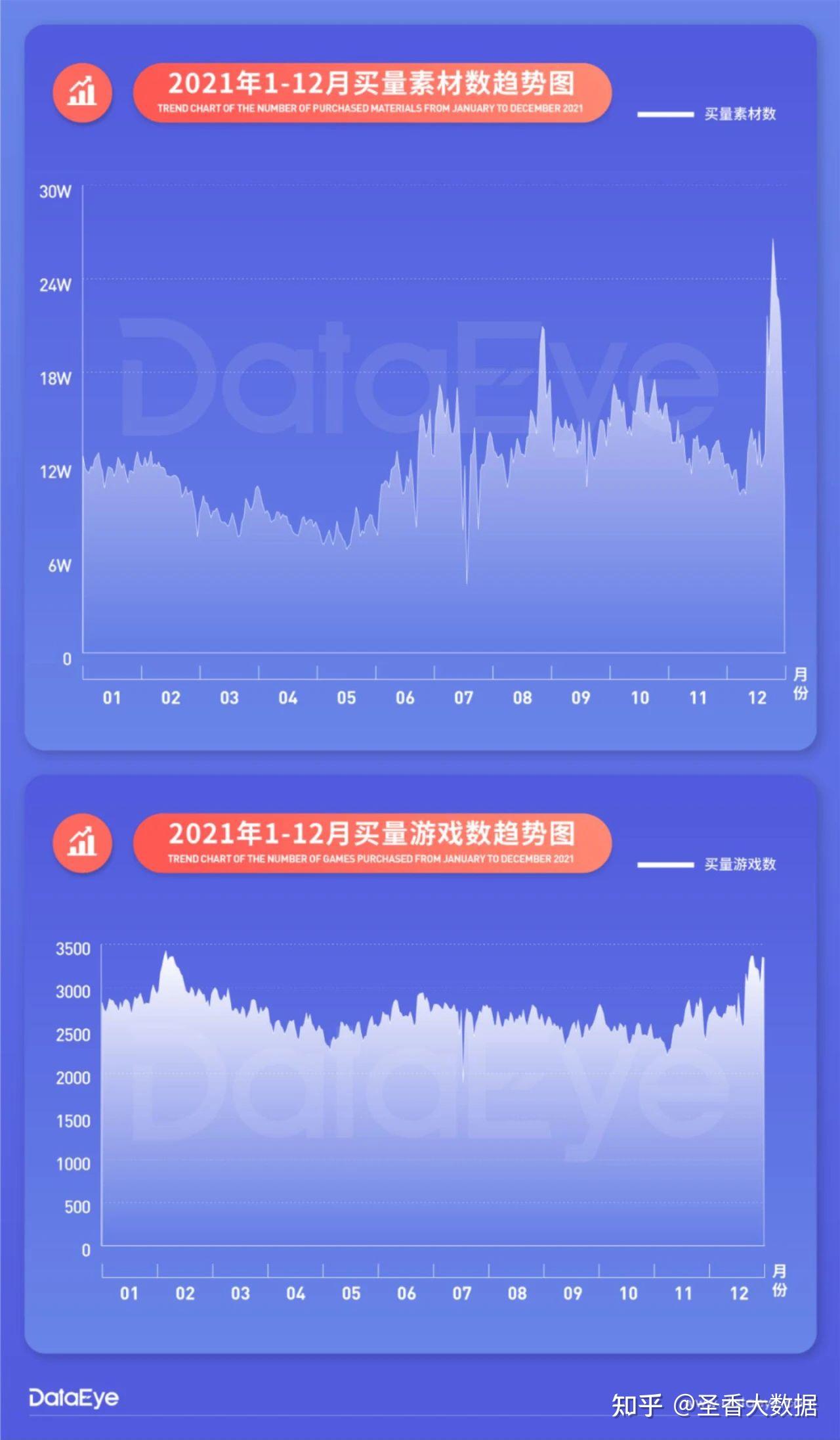90页|DataEye：2021移动游戏全年买量白皮书（附下载） - 知乎