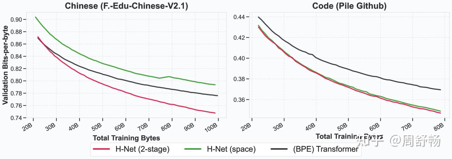 Mamba分块不分词：Dynamic Chunking for End-to-End Hierarchical Sequence Modeling - 知乎