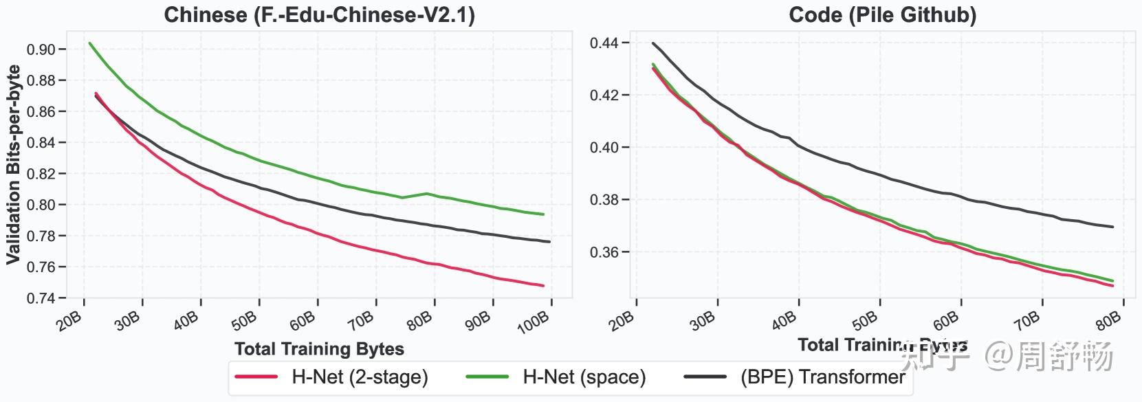 Mamba分块不分词：Dynamic Chunking for End-to-End Hierarchical Sequence Modeling - 知乎