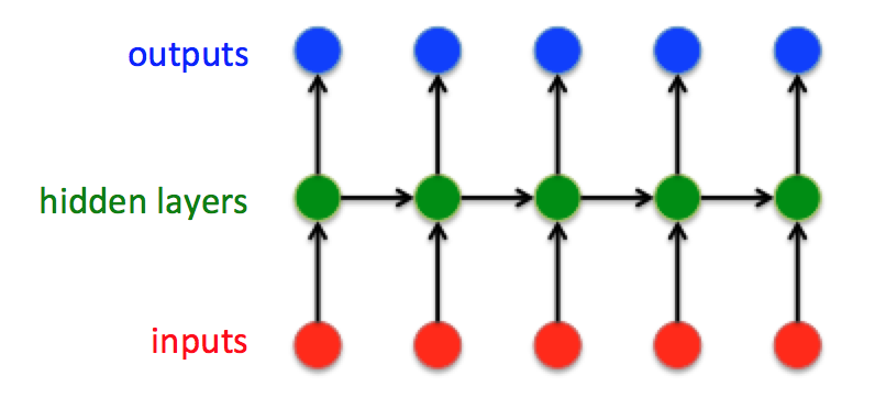 完全解析RNN, Seq2Seq, Attention注意力机制 - 知乎