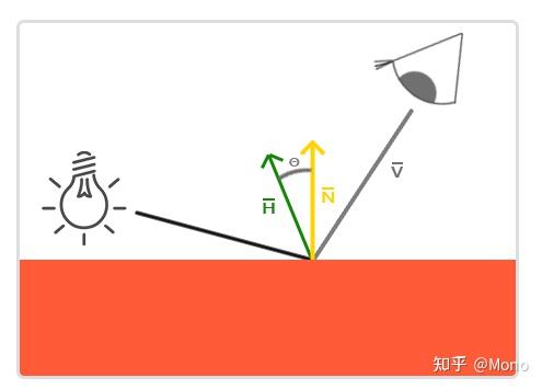 LearnOpenGL 高级光照 Blinn-Phong - 知乎