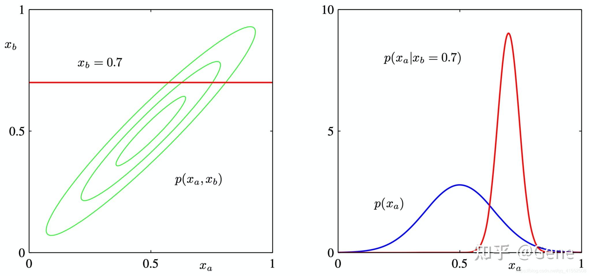 PRML 学习笔记（二）：概率分布 (Probability Distributions) - 知乎