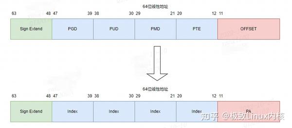 Linux 页表（数据结构和相应的函数操作） - 知乎