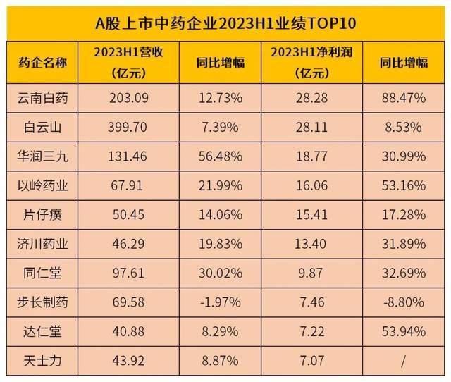 2023H1中药业绩TOP10 云南白药重回榜首 解开天士力净利爆棚的密码 - 知乎
