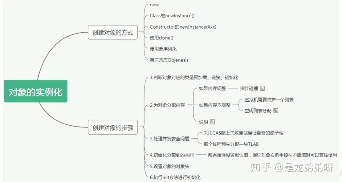 第十章 对象实例化内存布局与访问定位 知乎