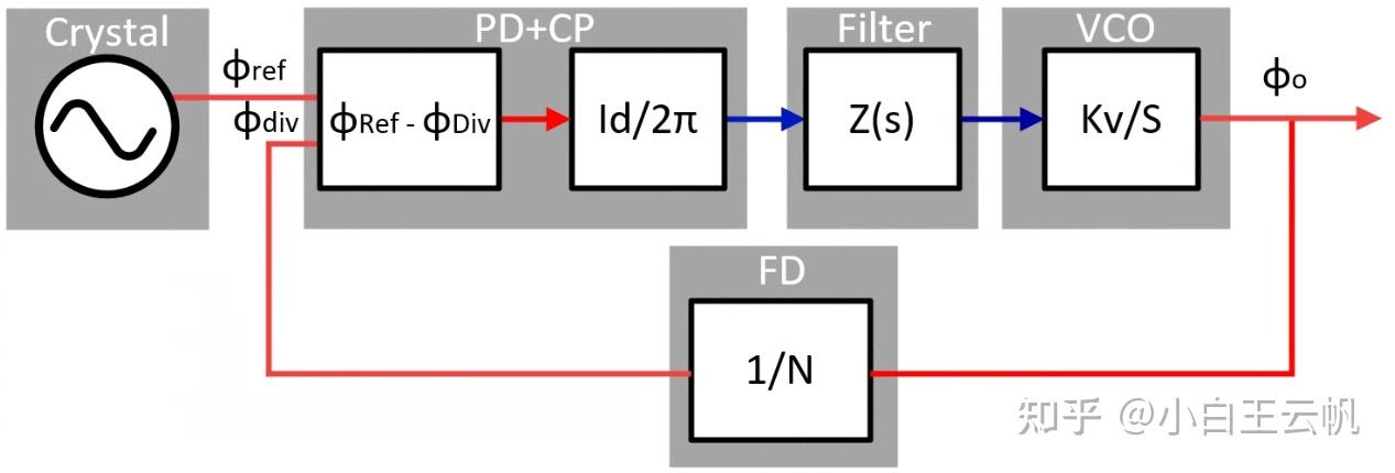VLSI/RFIC：基于Cadence与Matlab的片上锁相环(PLL)设计(2)--整体仿真 - 知乎