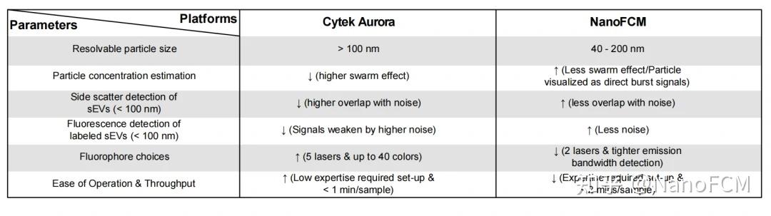 NanoFCM vs 传统流式 | 100% or 1 ‰ 外泌体？ - 知乎