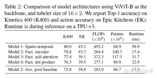 VIVIT：A video vision transformer - 知乎