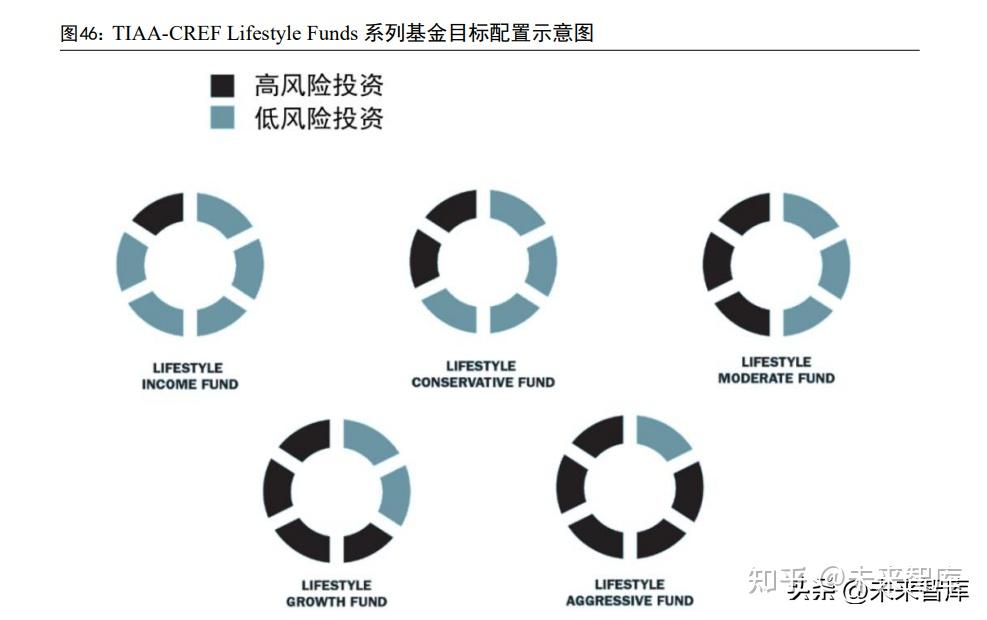 海外养老FOF发展历程及资产配置经验专题报告 - 知乎