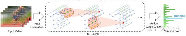 ST-GCN论文精读，时空-图卷积神经网络，行为识别 - 知乎