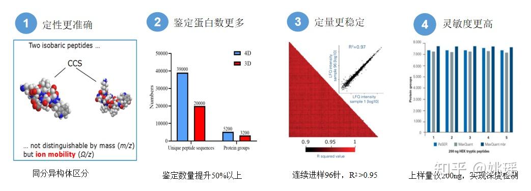 一文简述4D-DIA蛋白质组学 - 知乎