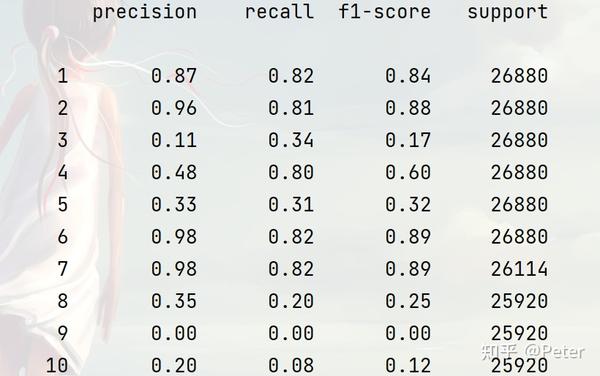 Precision and F-score are ill-defined and being set to 0.0 in labels ...