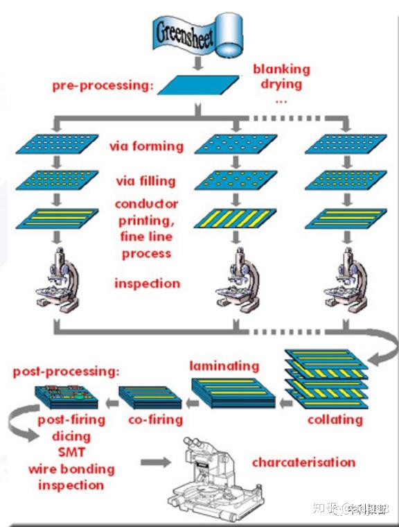 LTCC工艺流程 - 知乎