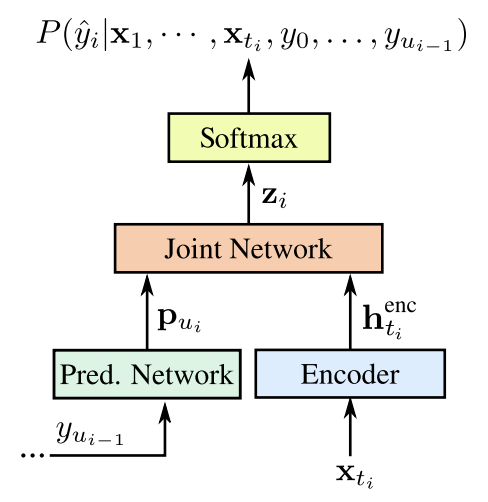 语音识别中的End2End模型: CTC, RNN-T与LAS - 知乎
