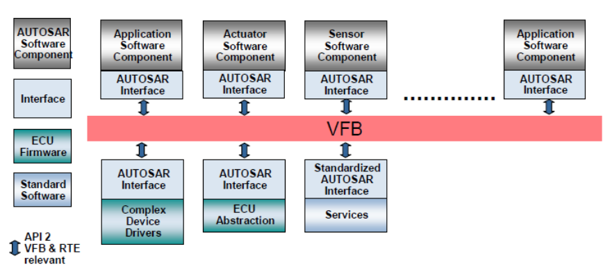 AUTOSAR架构软件结构简介 - 知乎