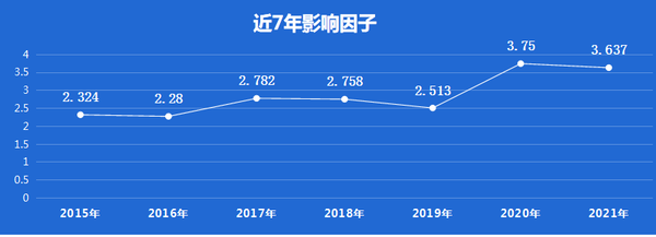 最新影响因子3.637，JCR2区，中科院3区，发文量上涨，无版面费 - 知乎
