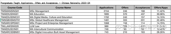 24Fall重点解析！UCL官方公布23Fall中国学生录取数据！ - 知乎
