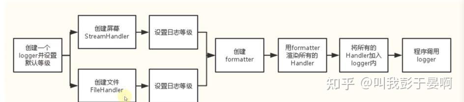 python日志：logging模块使用 - 知乎