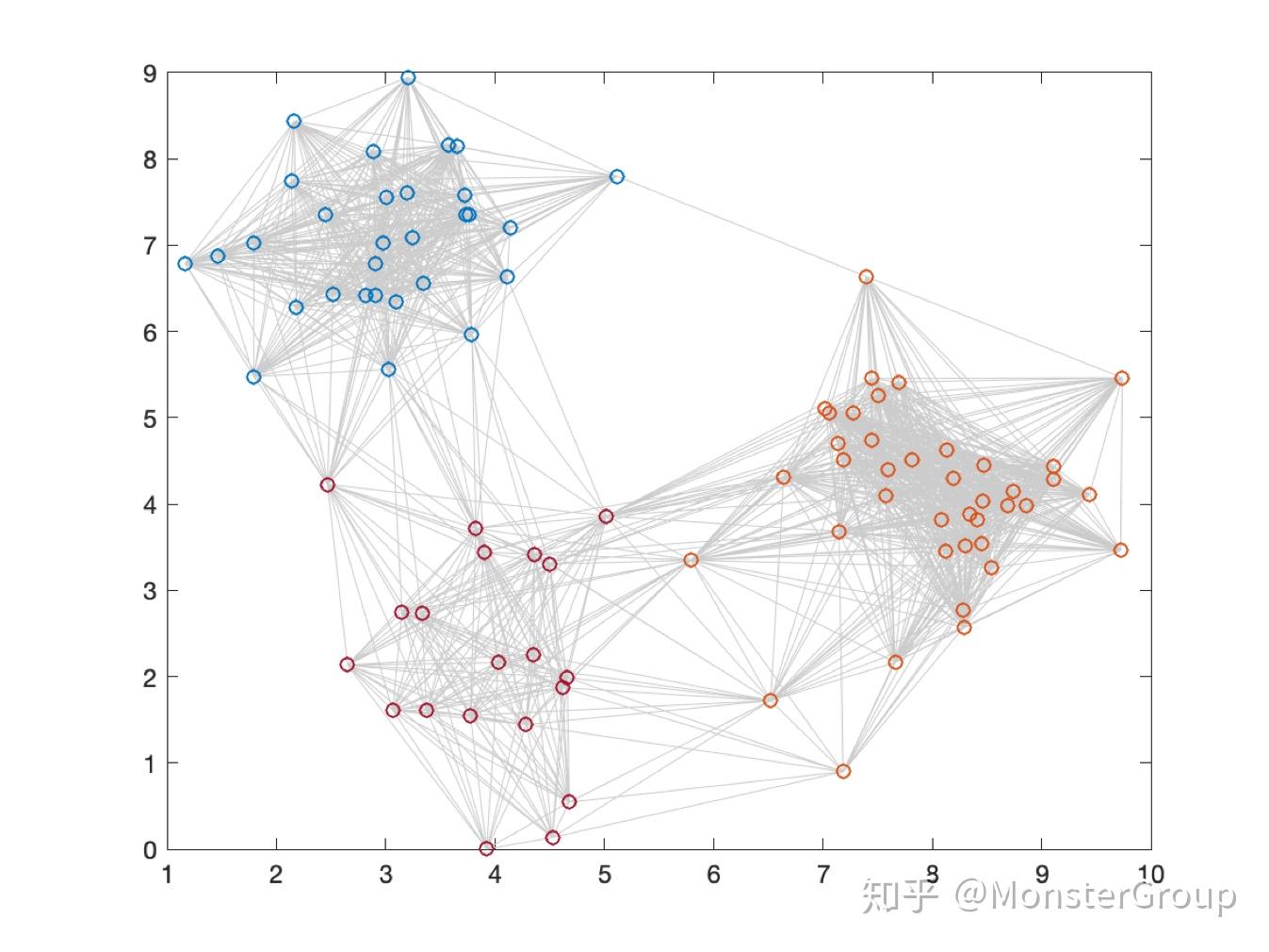 第二期（下）：Graph Clustering和Community Detection（附代码） - 知乎