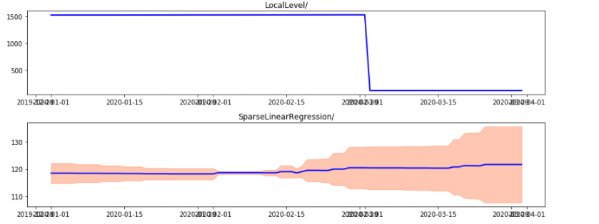 跟着开源项目学因果推断——CausalImpact 贝叶斯结构时间序列模型（二十一） - 知乎