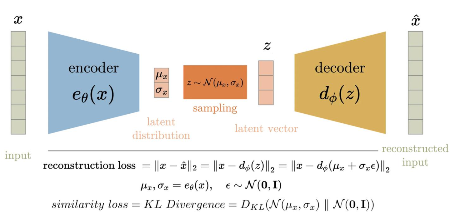 CodeBook编码史学习笔记: VAE->VQVAE->RQVAE->FSQ - 知乎
