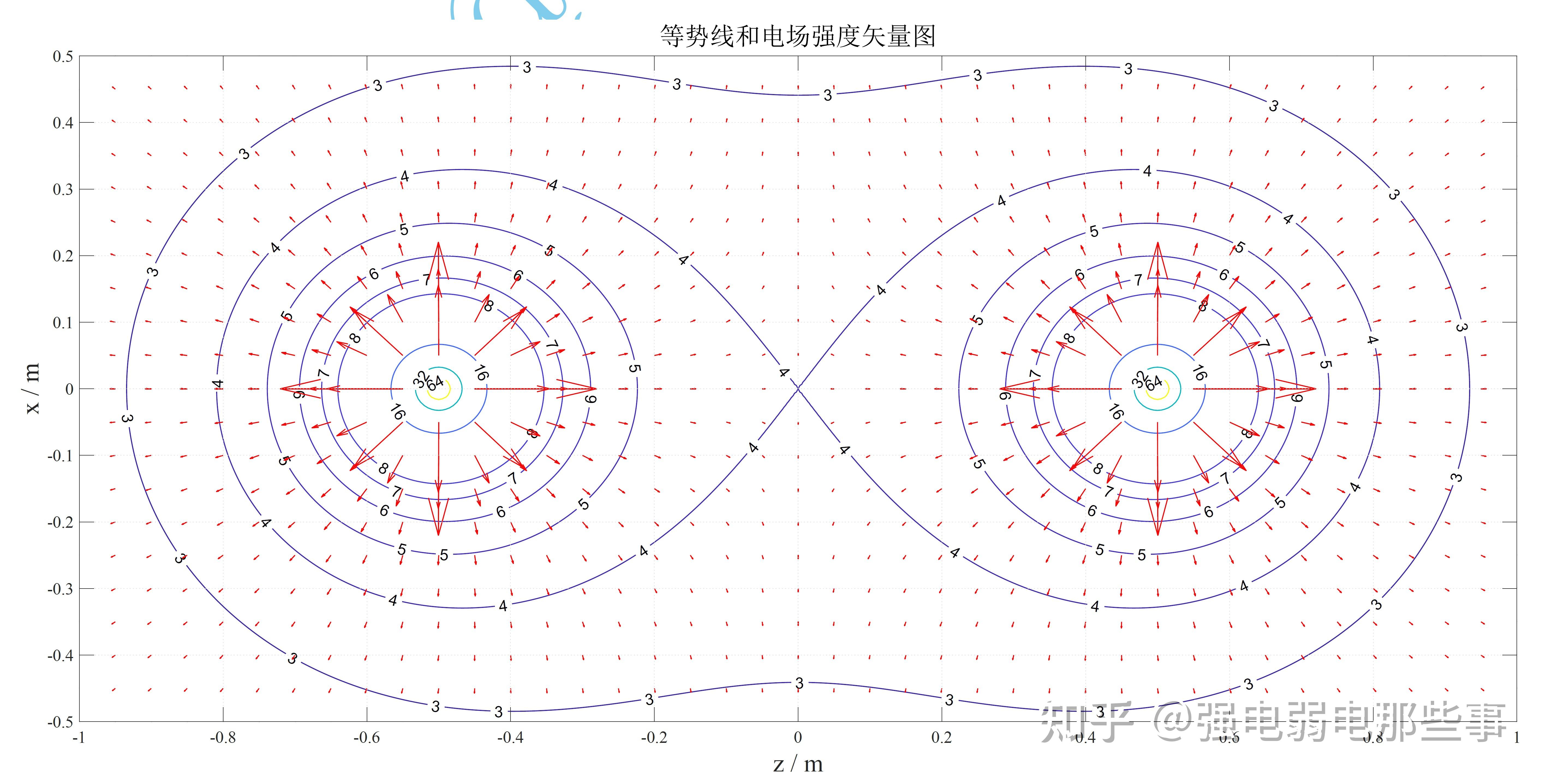 1.4 等势面与电场线、分析两种带电体系的静电场 - 知乎