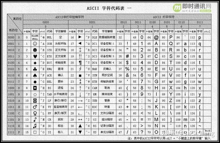 字符编码那点事：快速理解ASCII、Unicode、GBK和UTF-8 - 知乎