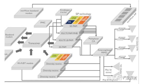 产业深度：高度集成化方式：LB/MB/HB/5G PAMiD - 知乎