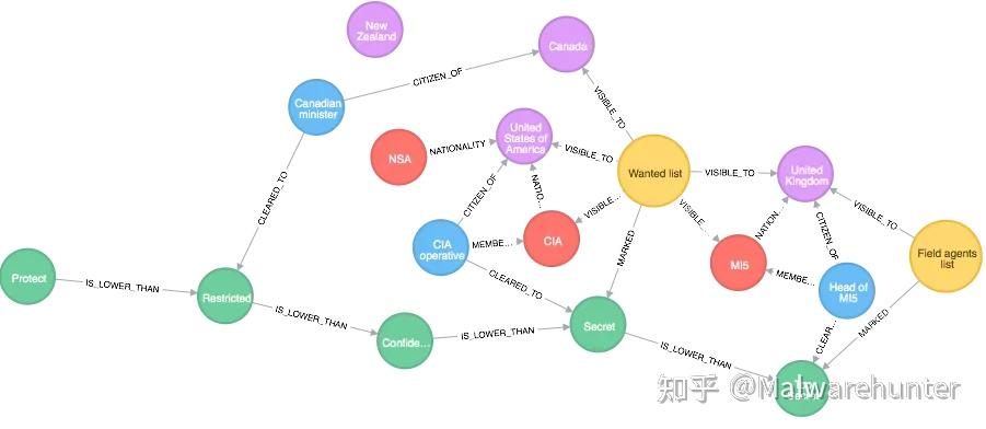 利用Django和Neo4j的图形数据库的力量 - 知乎
