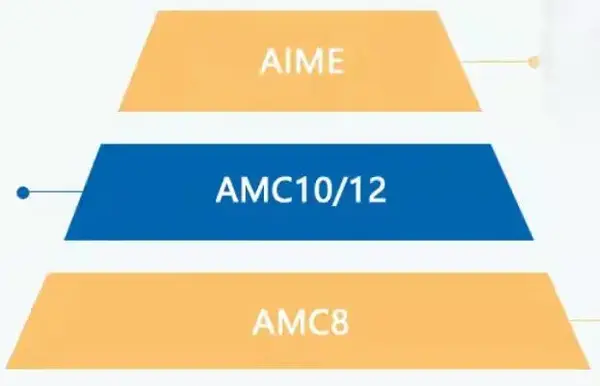 【干货】高含金量国际竞赛全解析——AIME - 知乎