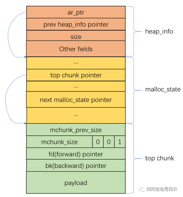 内存管理：malloc初始化 - 知乎